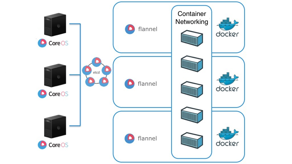 也许您的Kubernetes集群并不需要SDN · 思百博